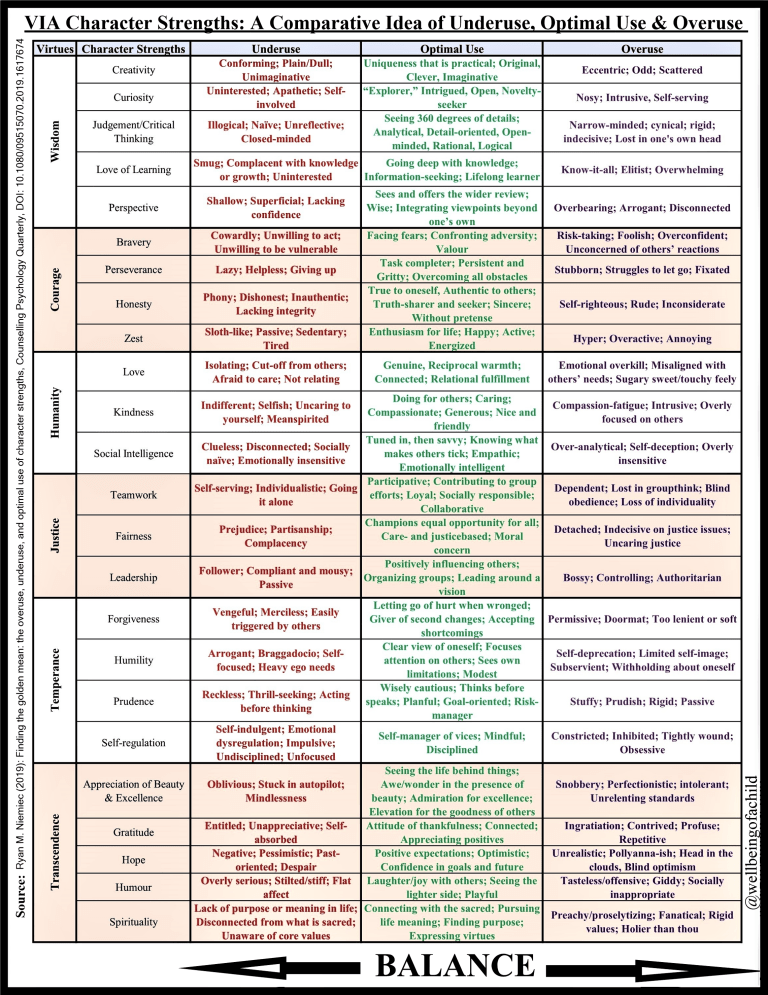 Time to recalibrate our “optimal use of character strengths” – Well ...